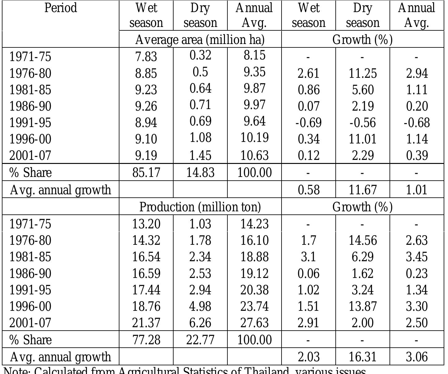 Average and growths of paddy production, area, and yield,