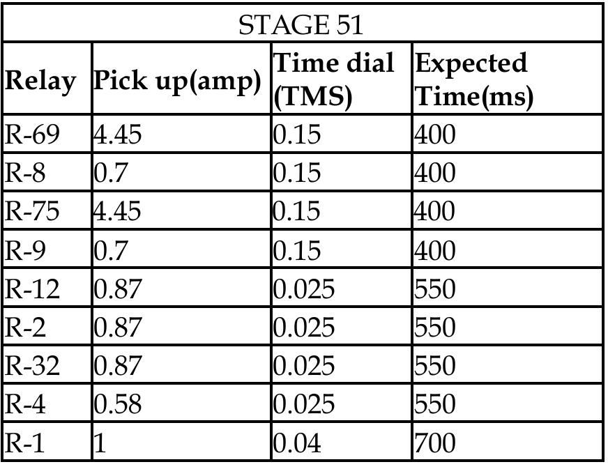 (PDF) Relay Coordination using ETAP
