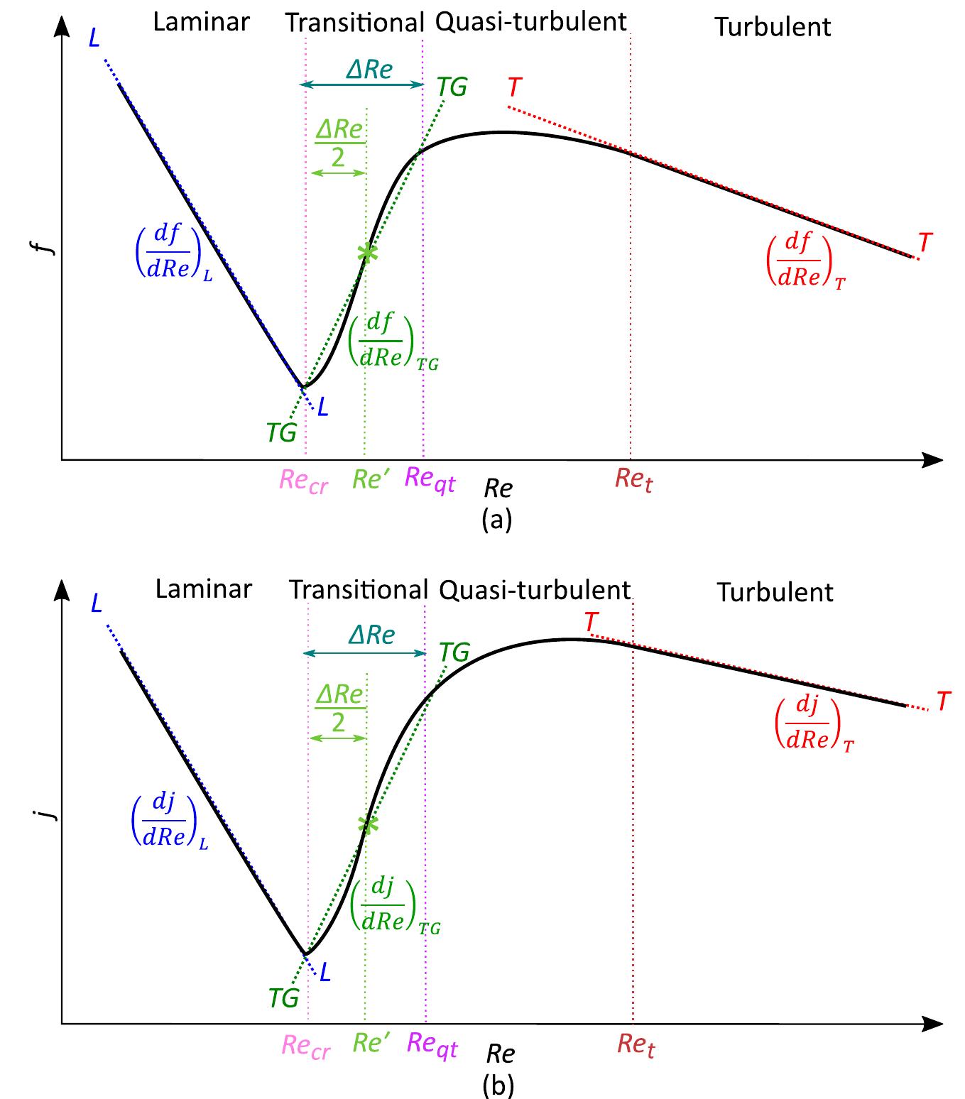 ‘ig. 3. schematic representation of the different flow