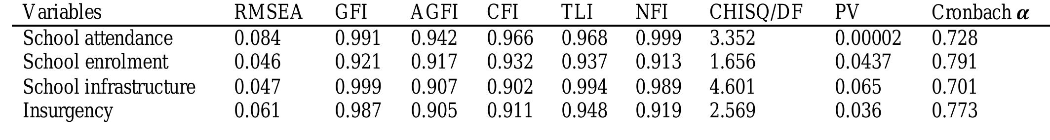 1: confirmatory factor analysis cfa (model fit) and