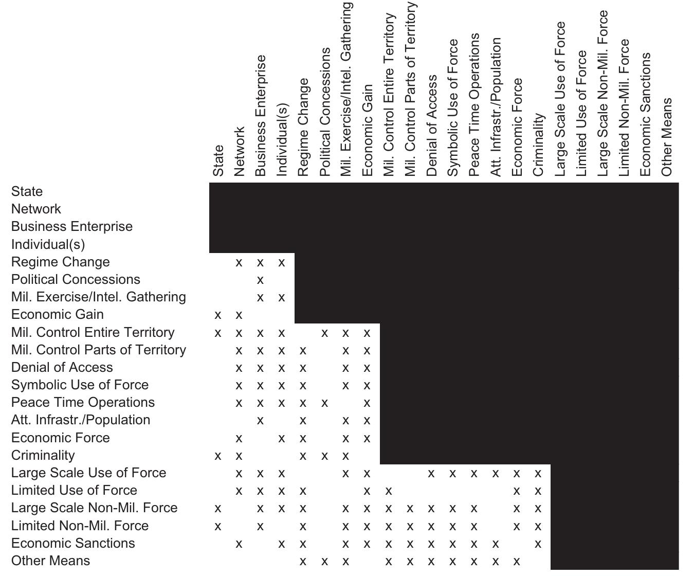 Consistency matrix. cells with an “x” indicate an