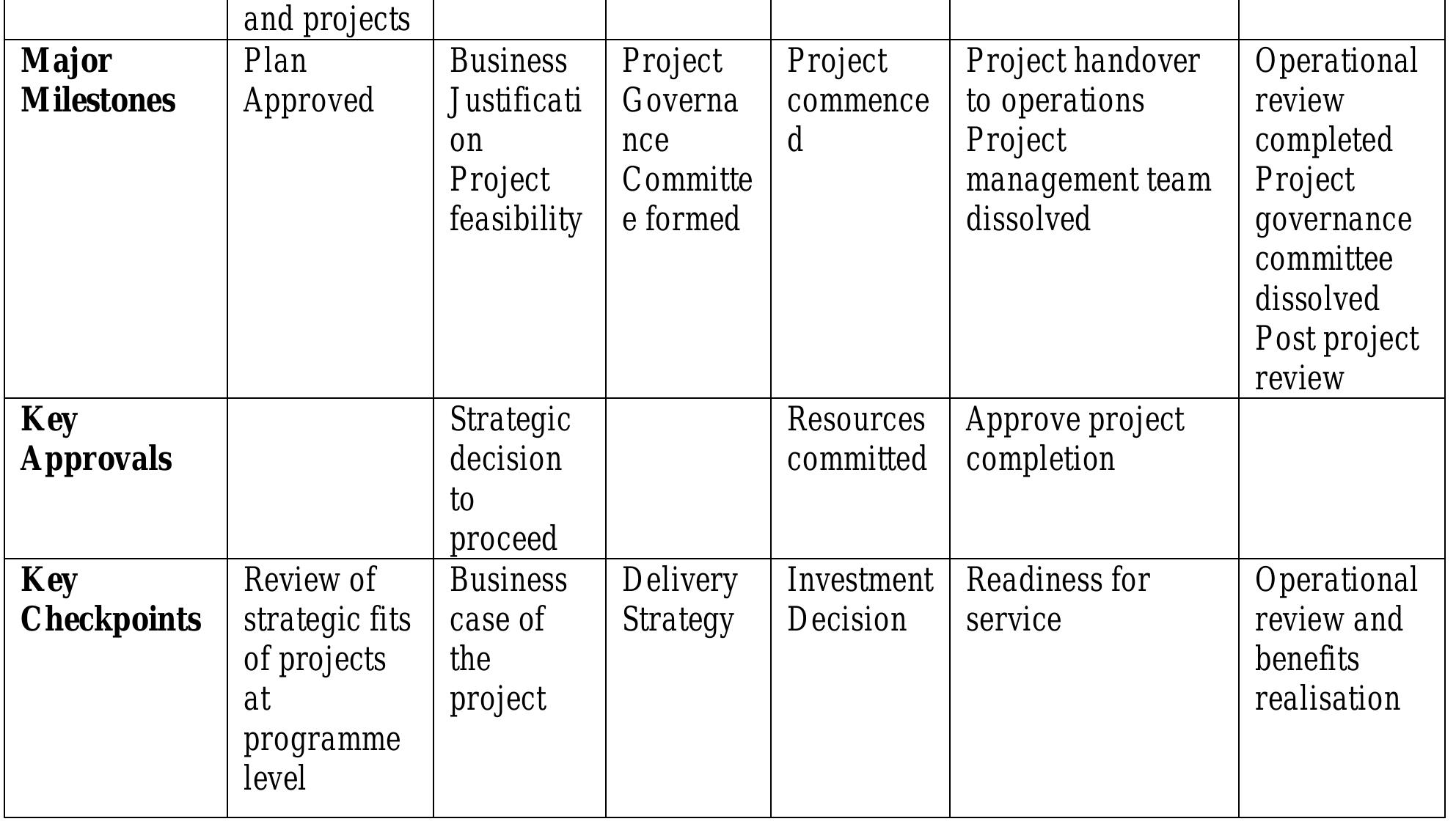 From table 1 we see five stages of the project life cycle,