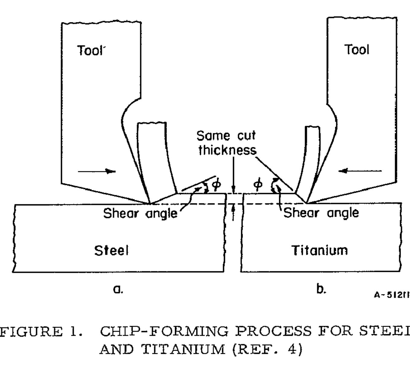 The small shear angle shown for steel produces a long shear