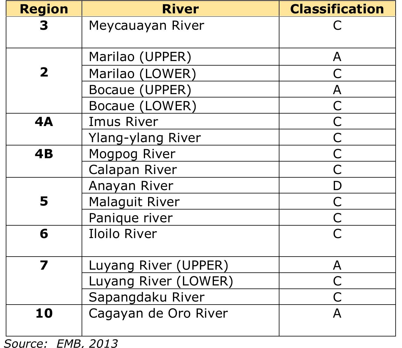 (PDF) WATER QUALITY IN THE PHILIPPINES (2008-2015