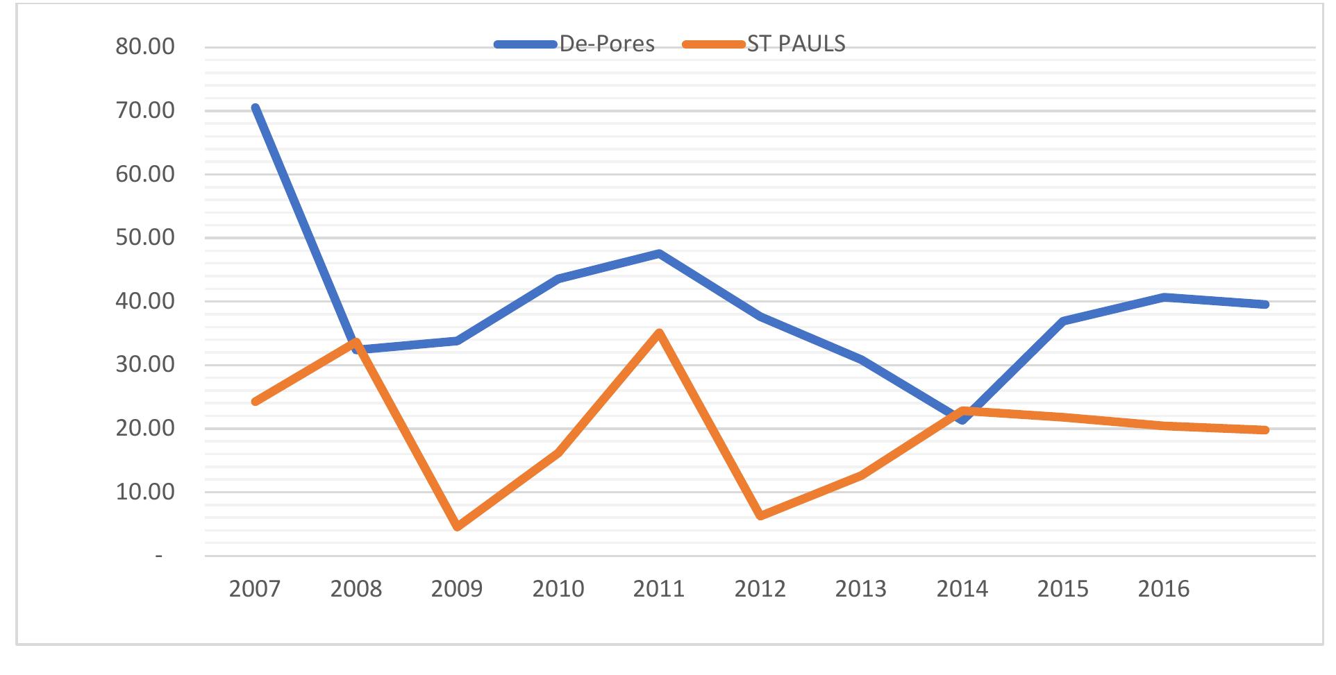 “igure 4.5: comparison of total asset growth of the credit