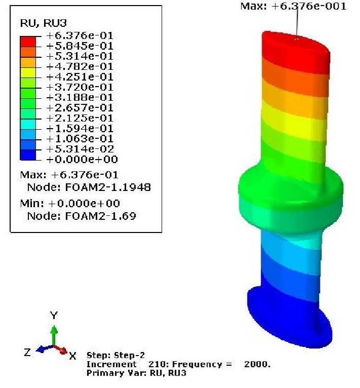 Figure 16 - Structural Analysis of Dipoloop Antenna Radome