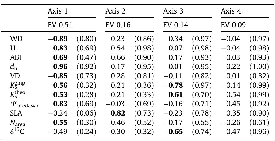 Results of a principle components analysis (pca) on the