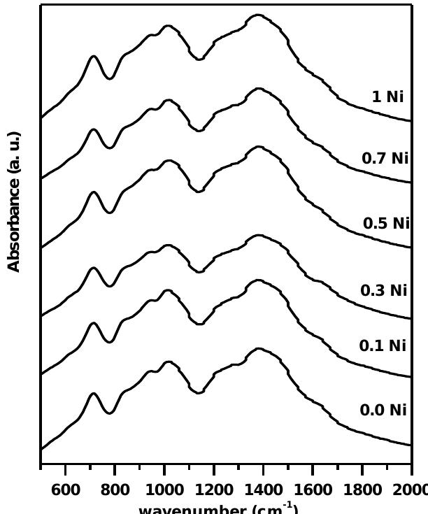 The absorption ftir spectra of glass system at different