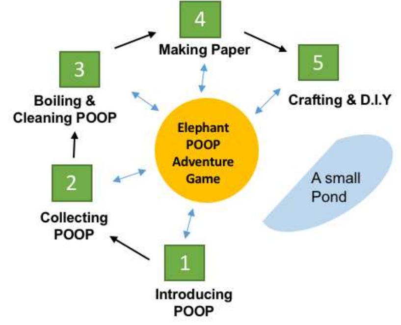Figure 3 - "The Elephant-Poop mobile game – Design for