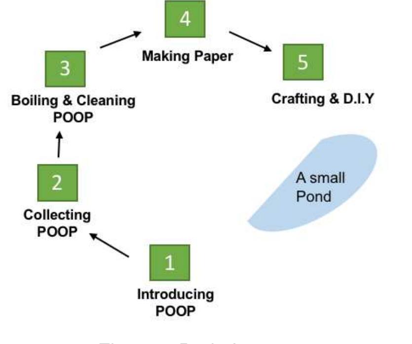Figure 4 - "The Elephant-Poop mobile game – Design for