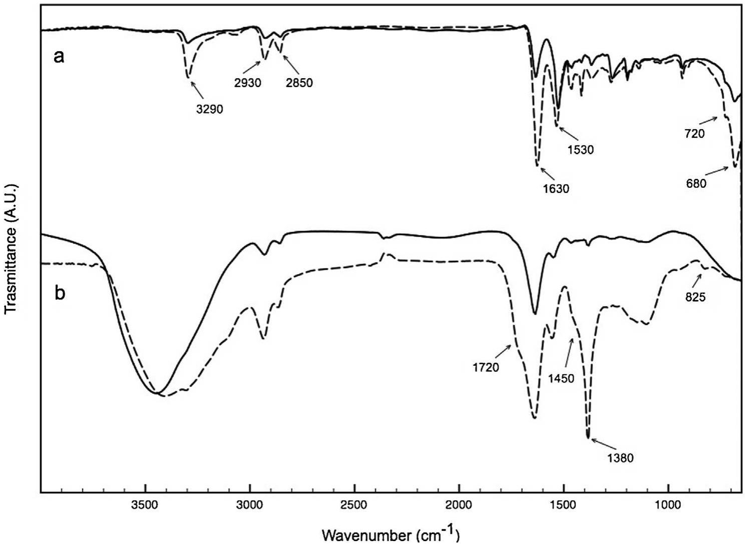 (a) atr-ftir spectra of pag6 fabric and (b) and