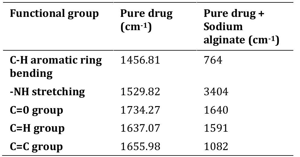 Interpretation of ir spectra calibration curve of odansetron