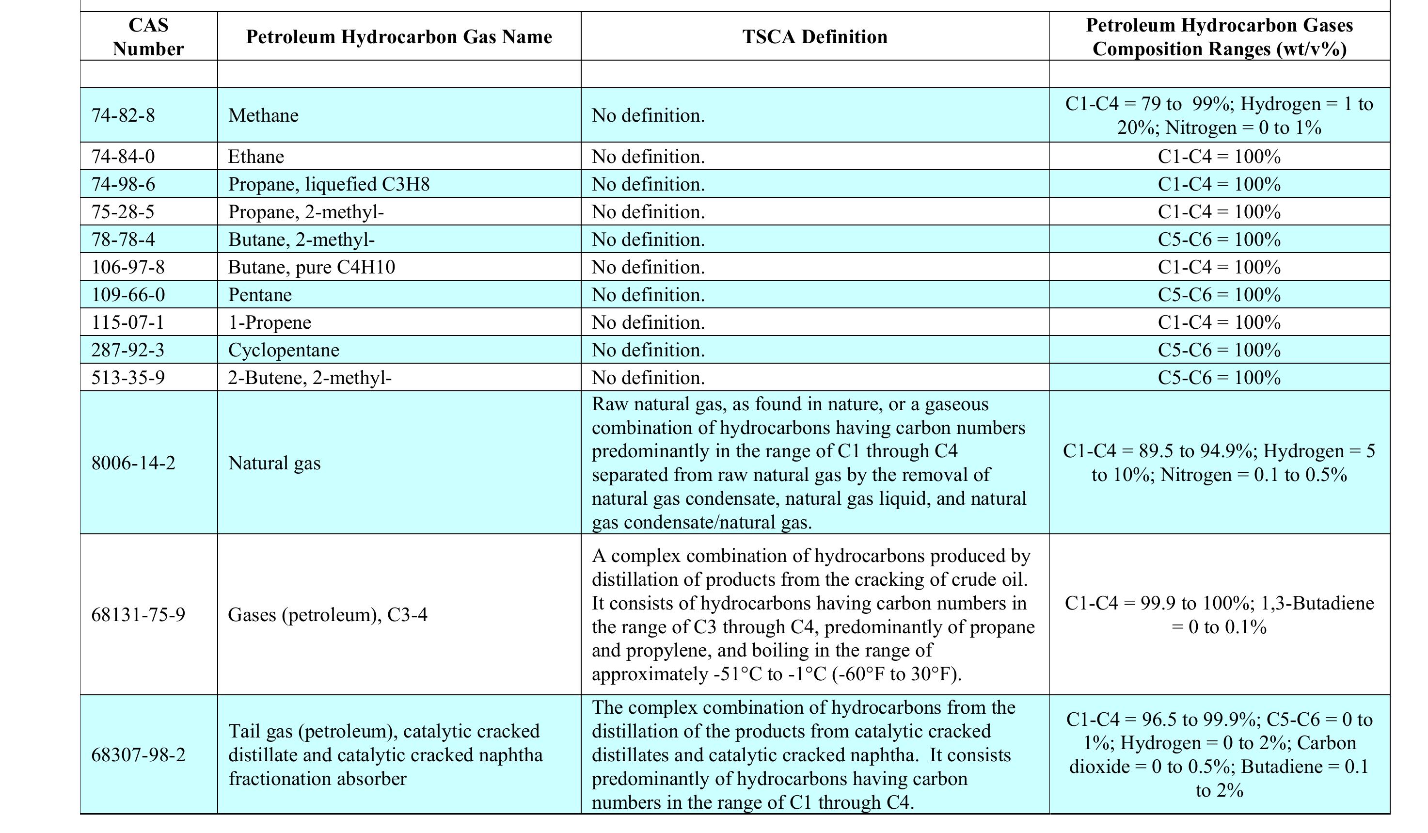 Appendix table 2-1. component concentration ranges for