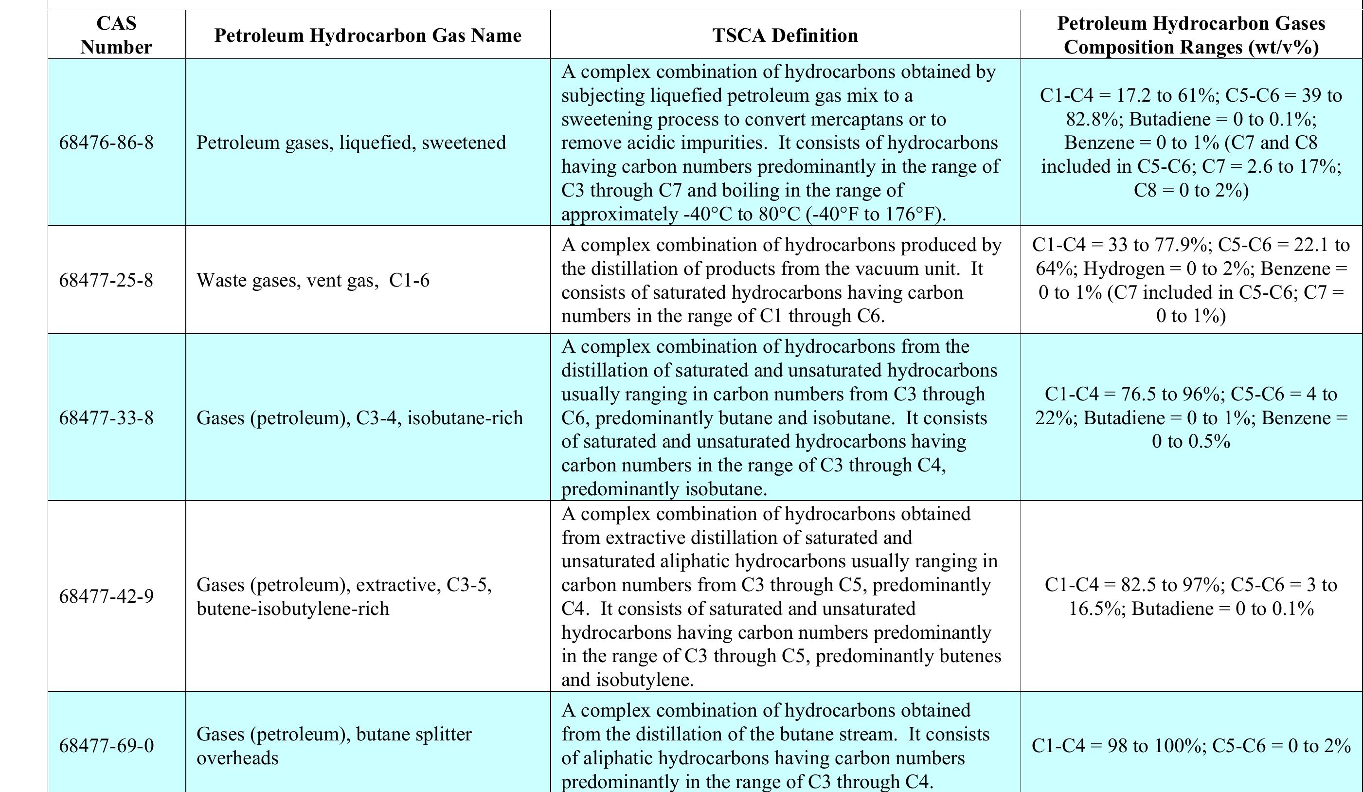 Appendix table 2-1. component concentration ranges for