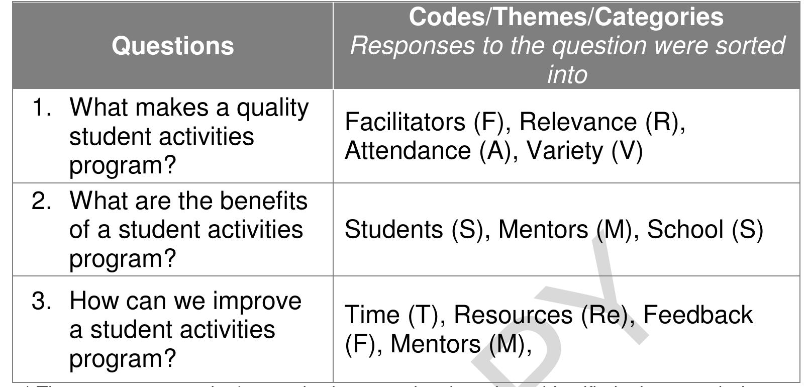 *these are emergent codes because they are being identified