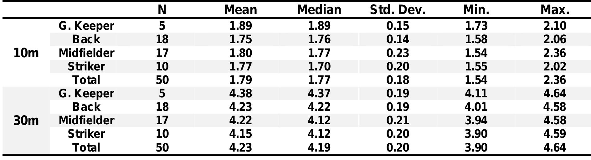 10 m and 30m scores of the players with respect to their