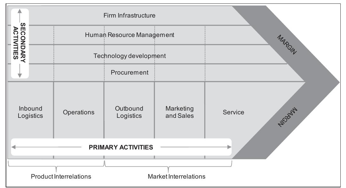 2 classical value chain adapted from porter (1985) 1.1