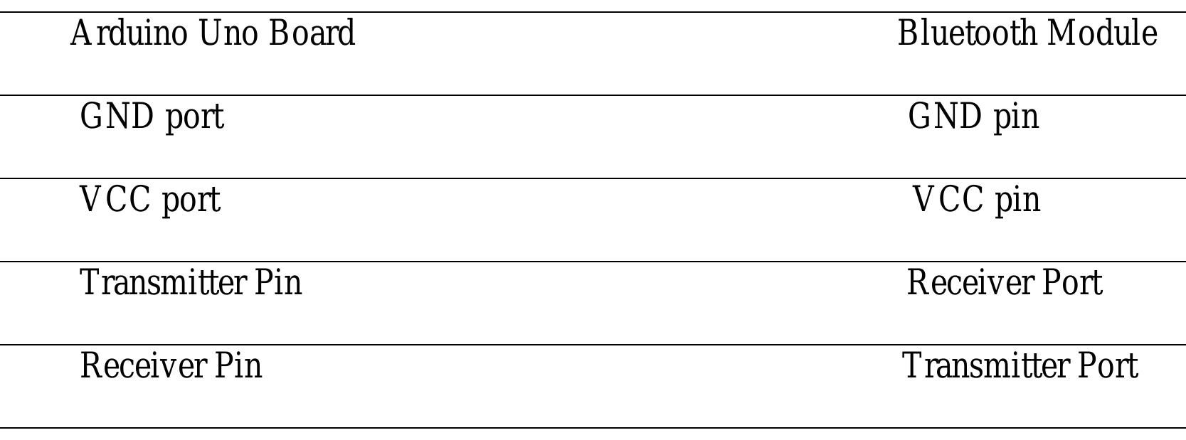 The connection between the arduino uno and the bluetooth