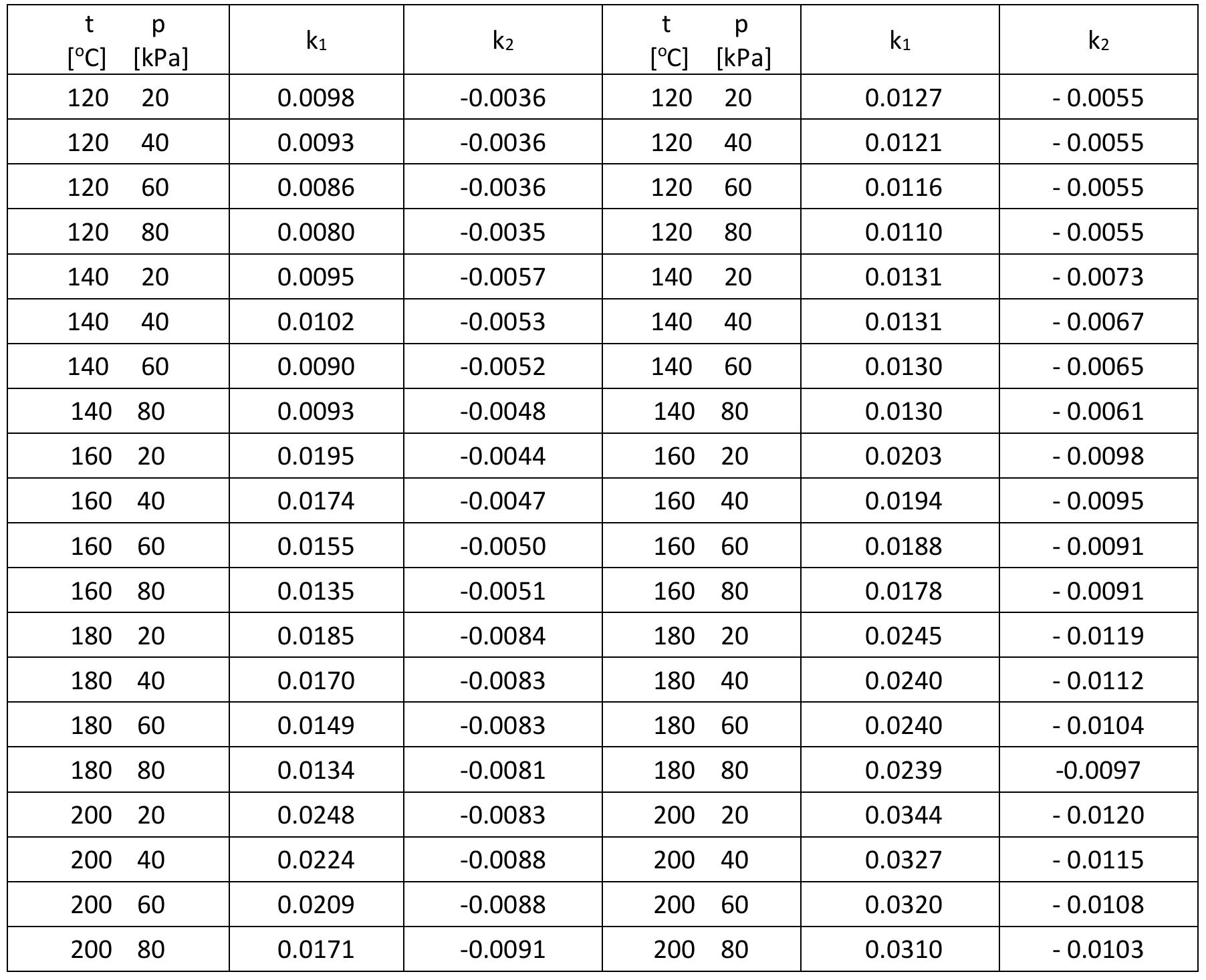Non-linear regression parameters as shown in fig.2 and fig.3