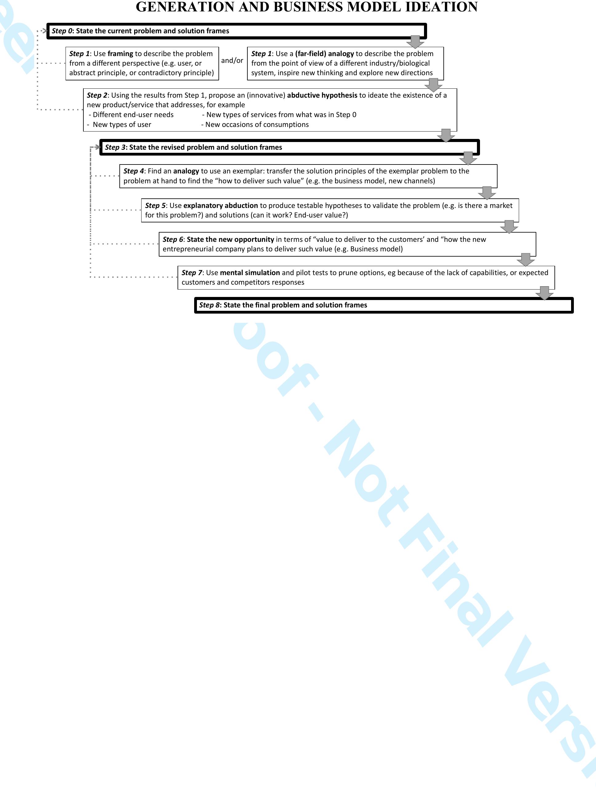 Table 7 - Demystifying the Genius of Entrepreneurship: How
