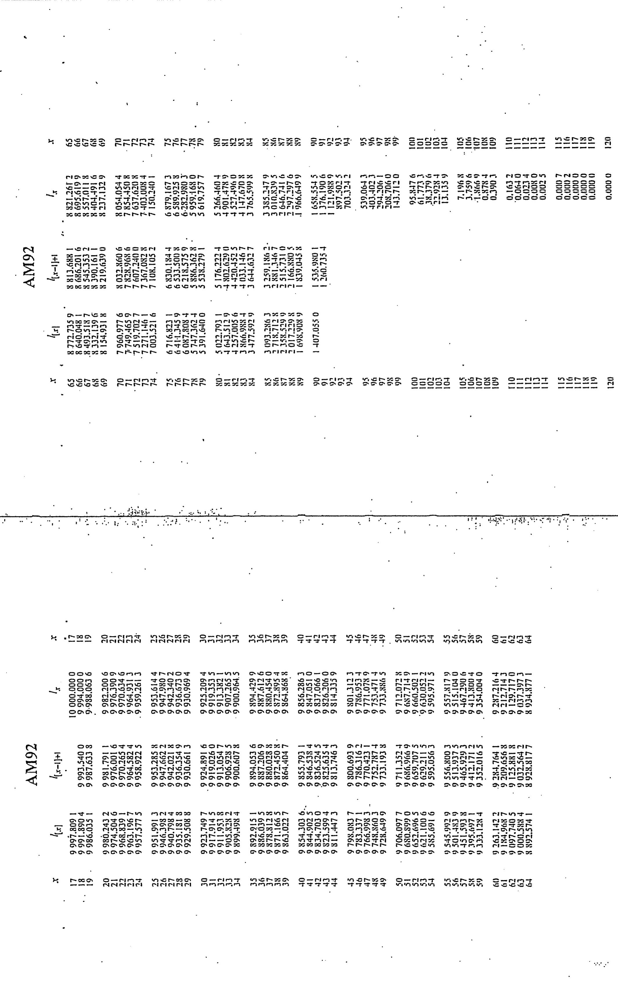Table 2 - AM92 Assured Lives Mortality Table
