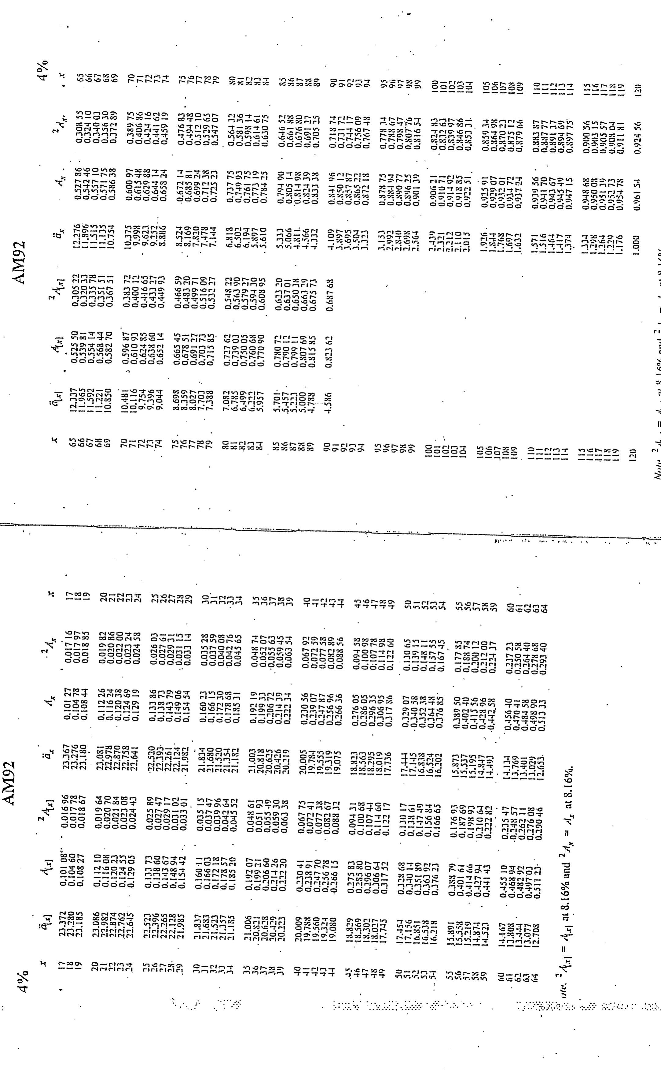 Table 6 - AM92 Assured Lives Mortality Table