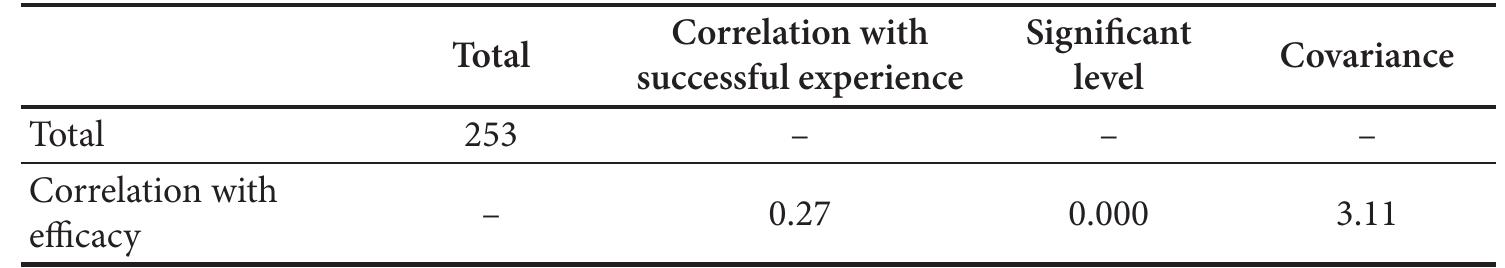 Results of the correlation matrix of the first hypothesis