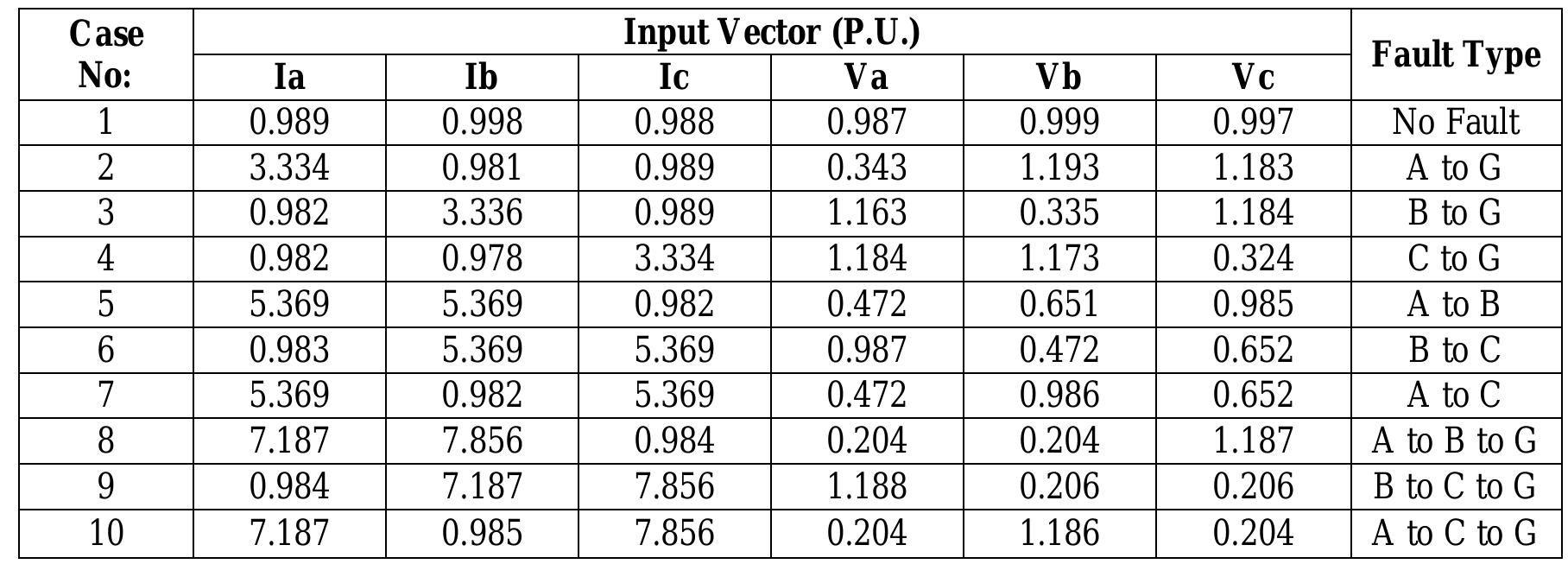 Per unit voltage and current training set