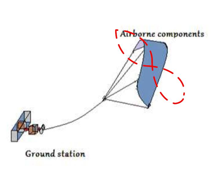 Pumping kite wind generator in this model, the kite path is