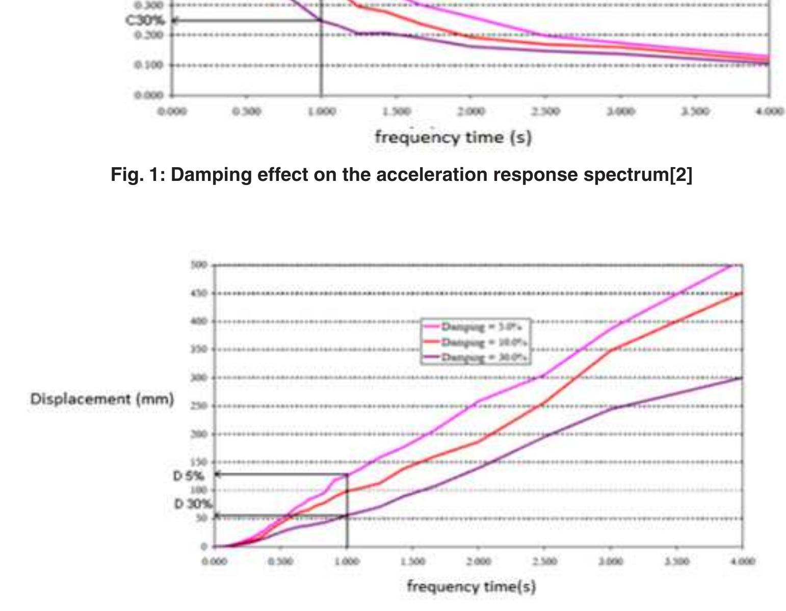 Figure 2 - Types of Dampers and their Seismic Performance