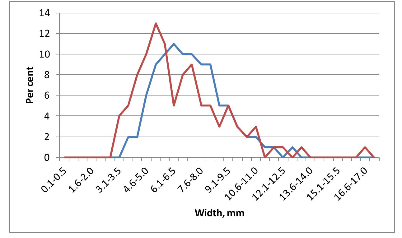 The width of all microburins: proximal variants (blue) and