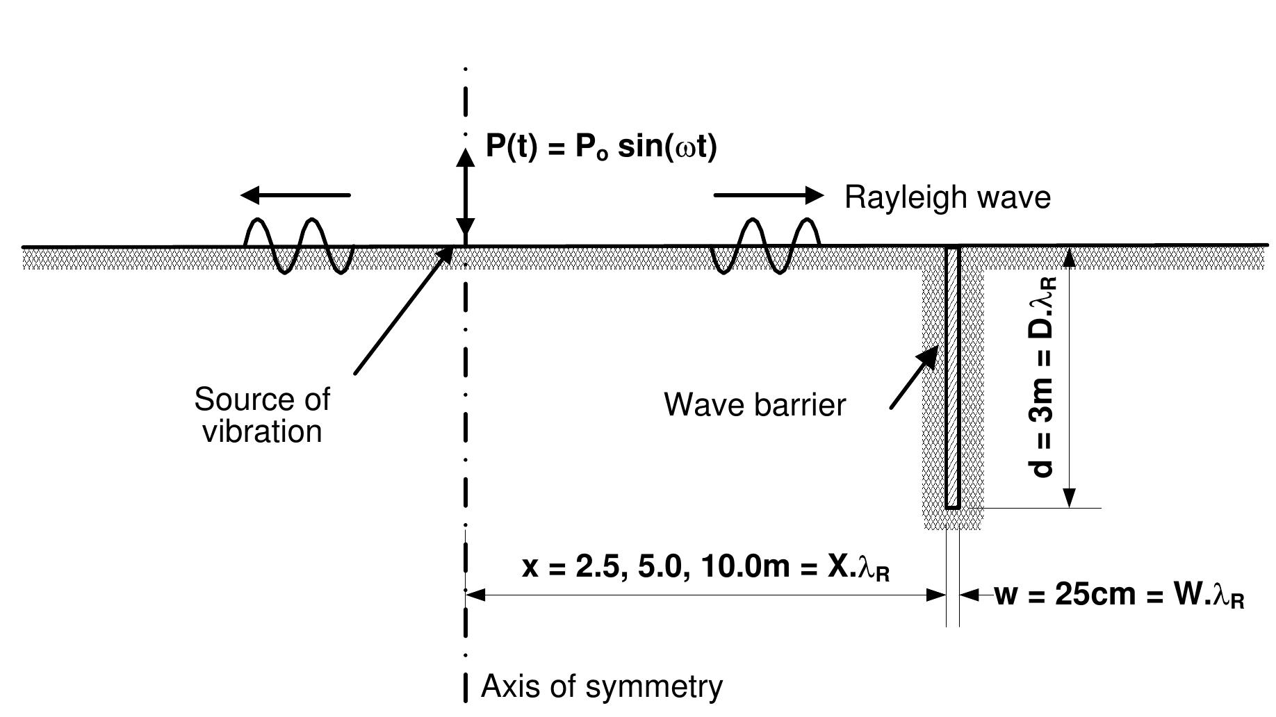 Figure 35 - VIBRATION ISOLATION USING IN-FILLED GEOFOAM