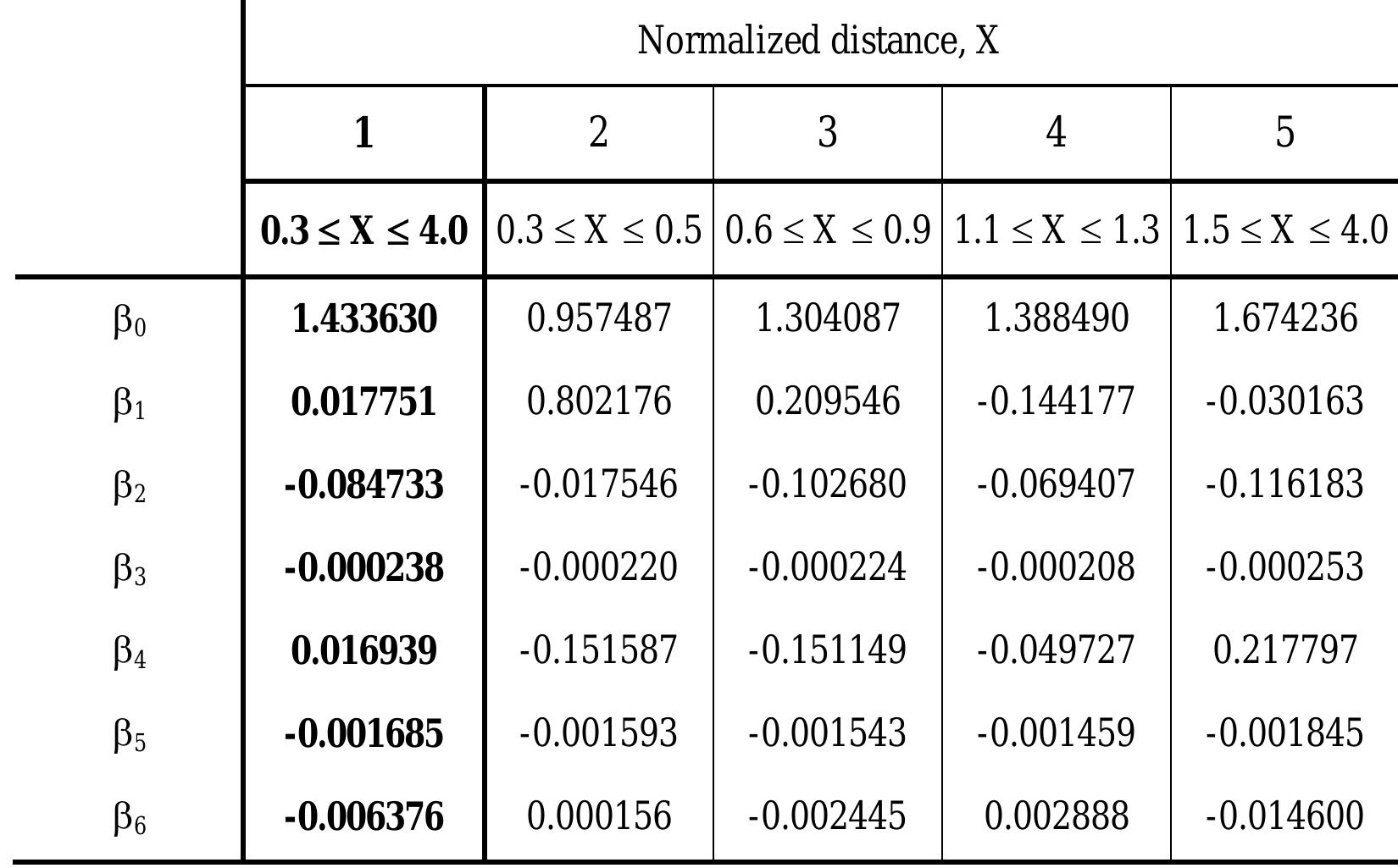 - 4: regression coefficients for mlr model-1 (0.8