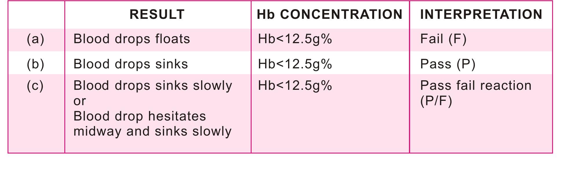 Figure 6 - Model STANDARD OPERATING PROCEDURES for BLOOD