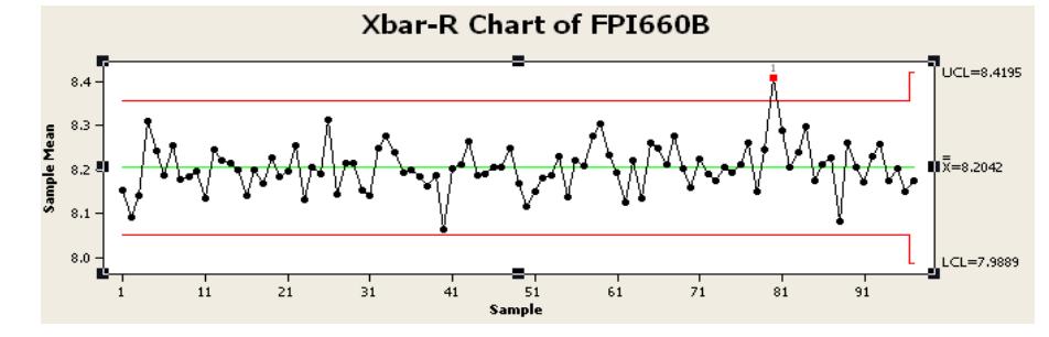 X bar-r chart from bfpi660b analysis xbar-r model to