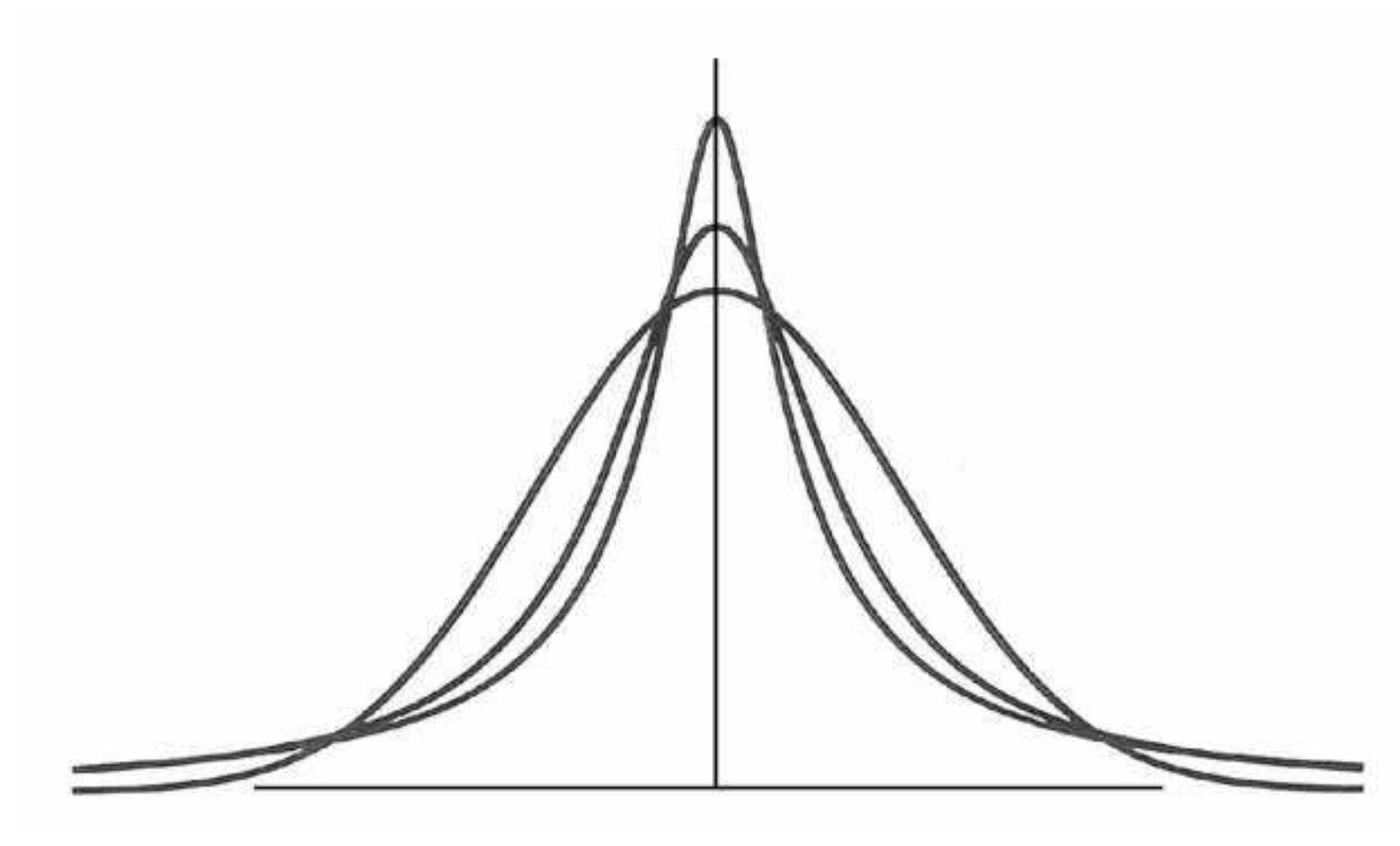 Ihree diagrams. in this figure, the famous bell curve 1s