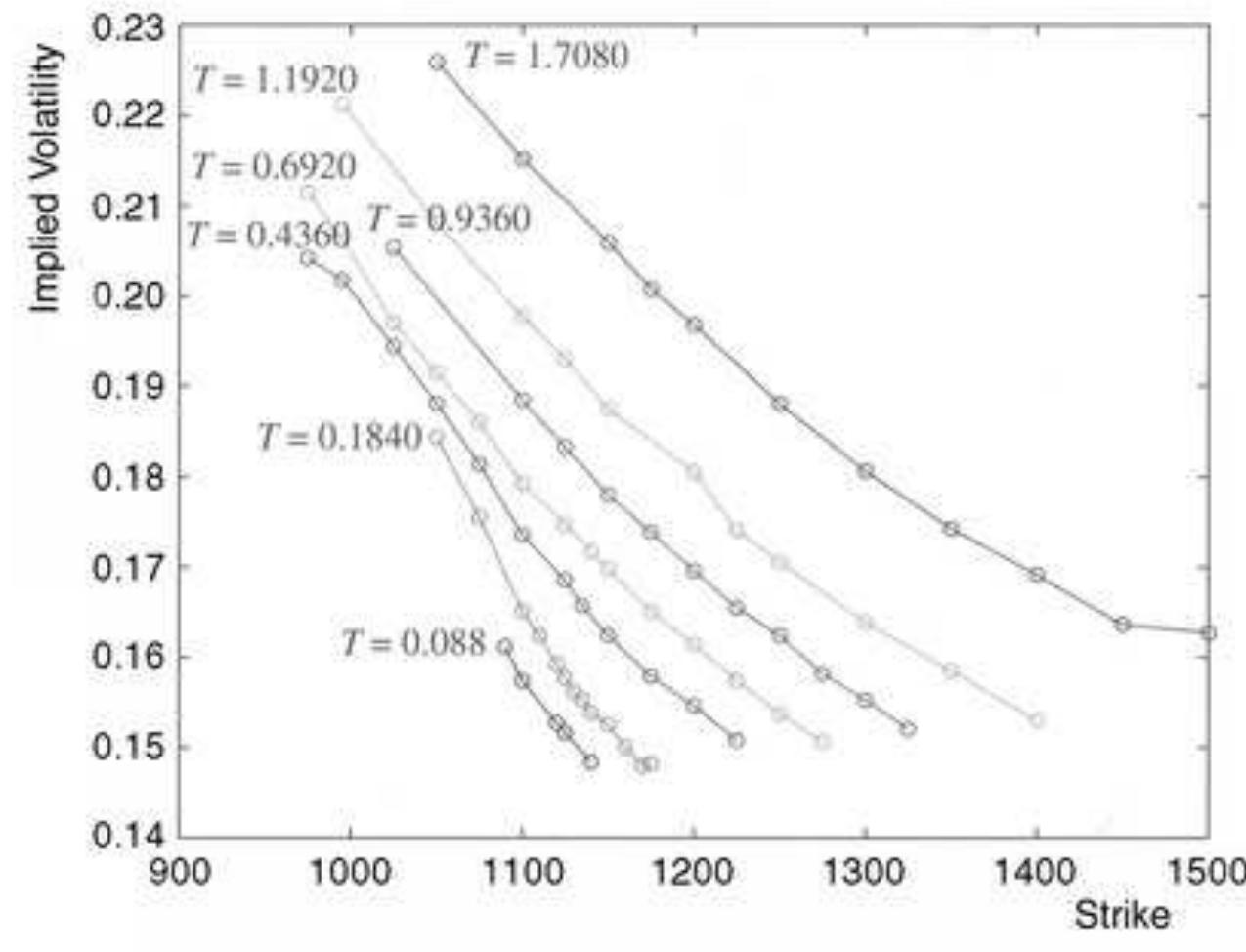 A wide error range. this diagram, from schoutens 2003, plots