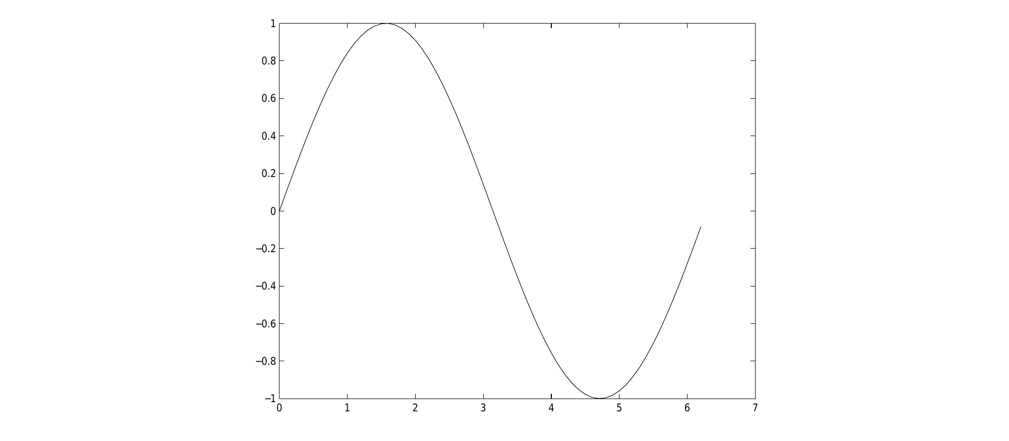 And the result is shown in figure 2.2. the plot function can