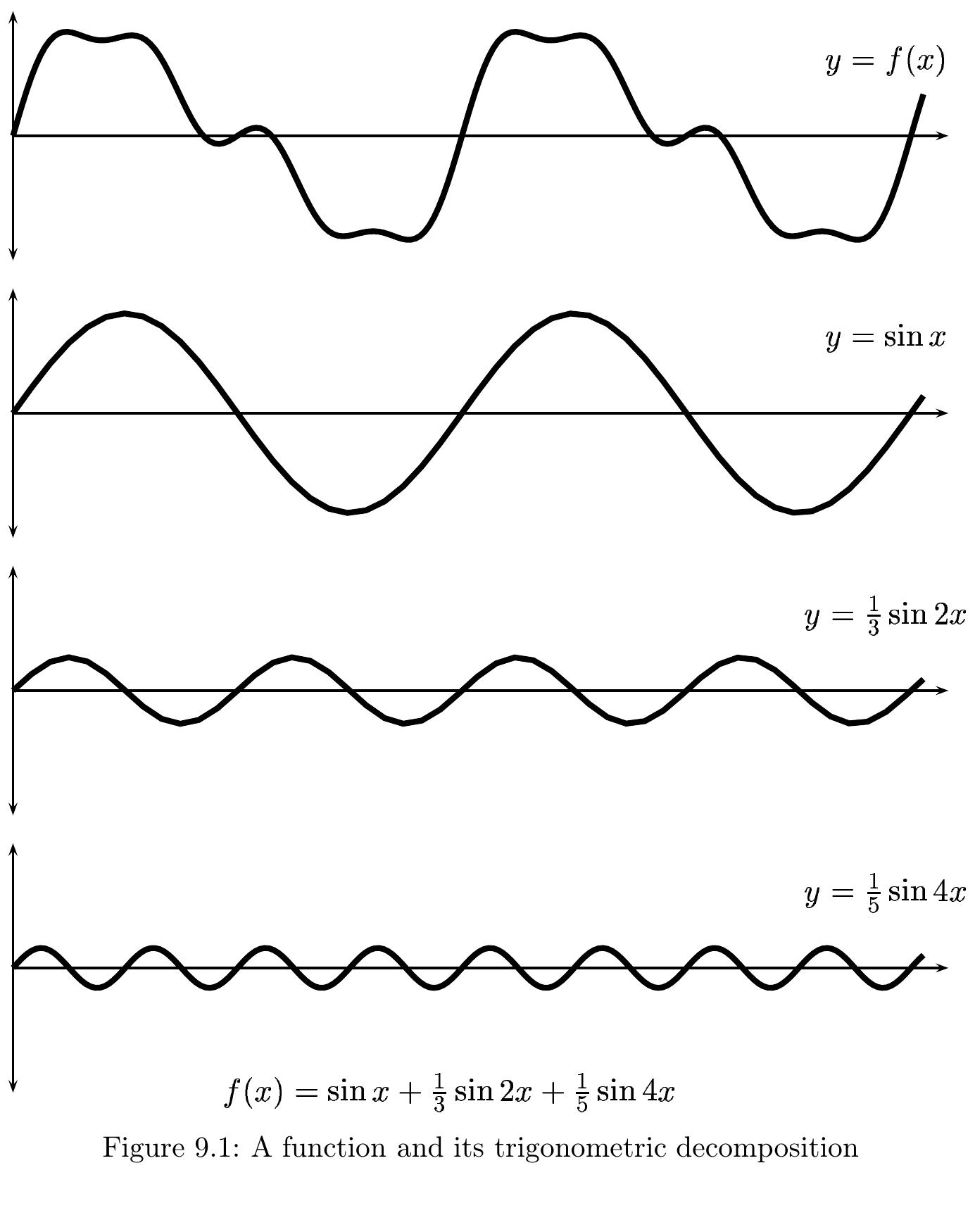 1: a function and its trigonometric decomposition