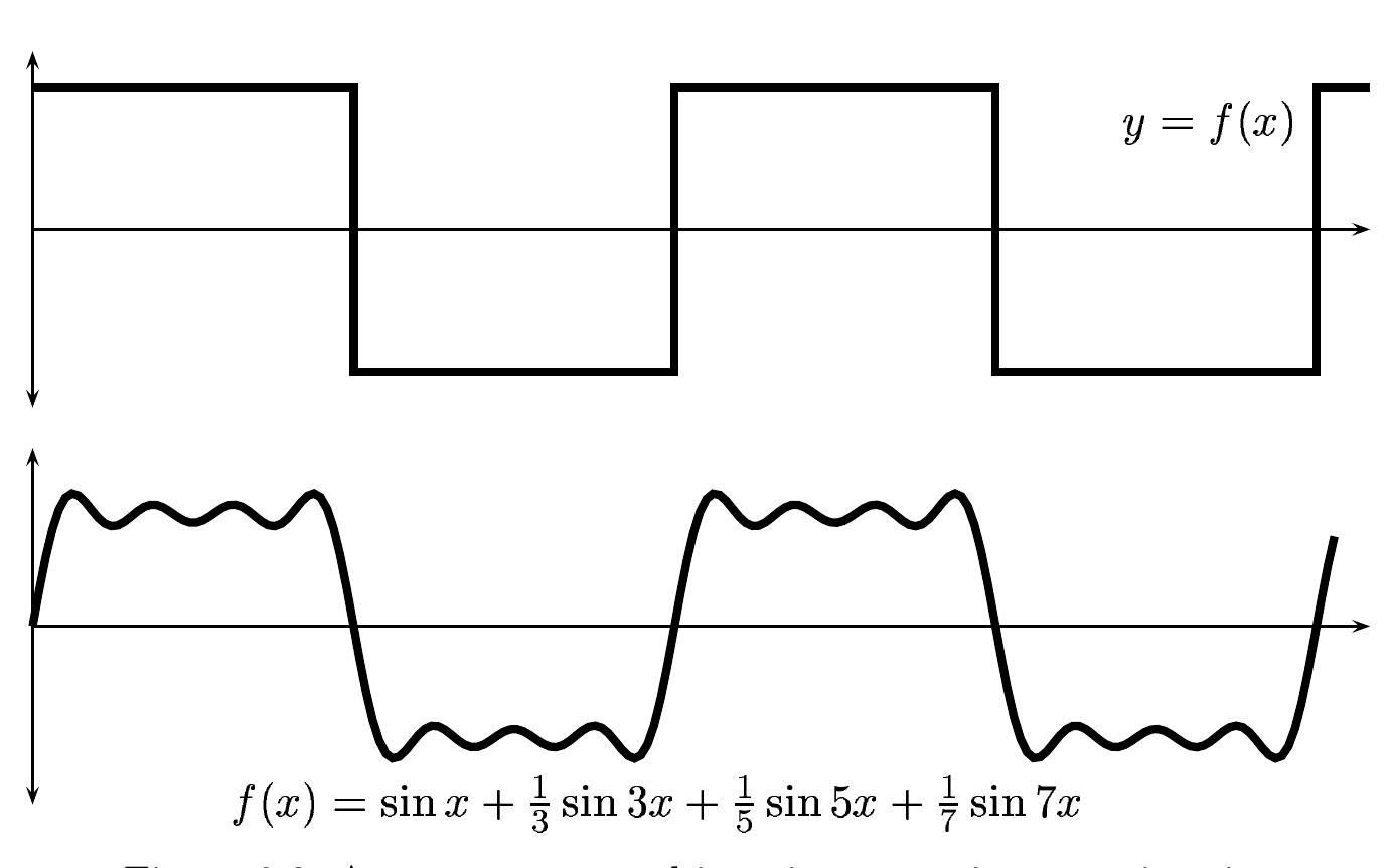 1: a function and its trigonometric decomposition figure