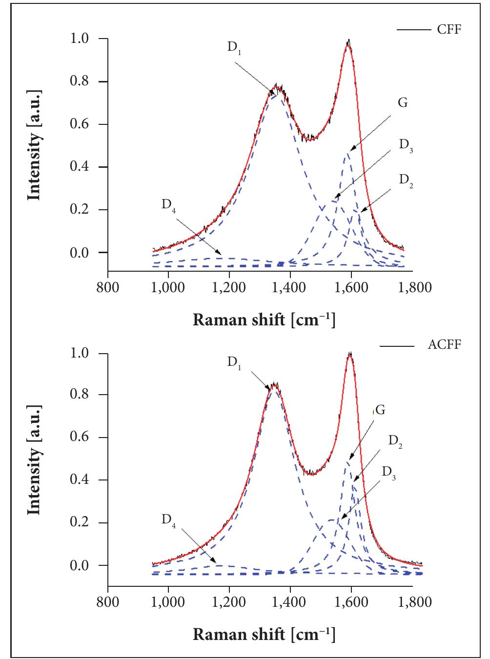 Raman spectra of the cff and acff. acff samples. the spectra
