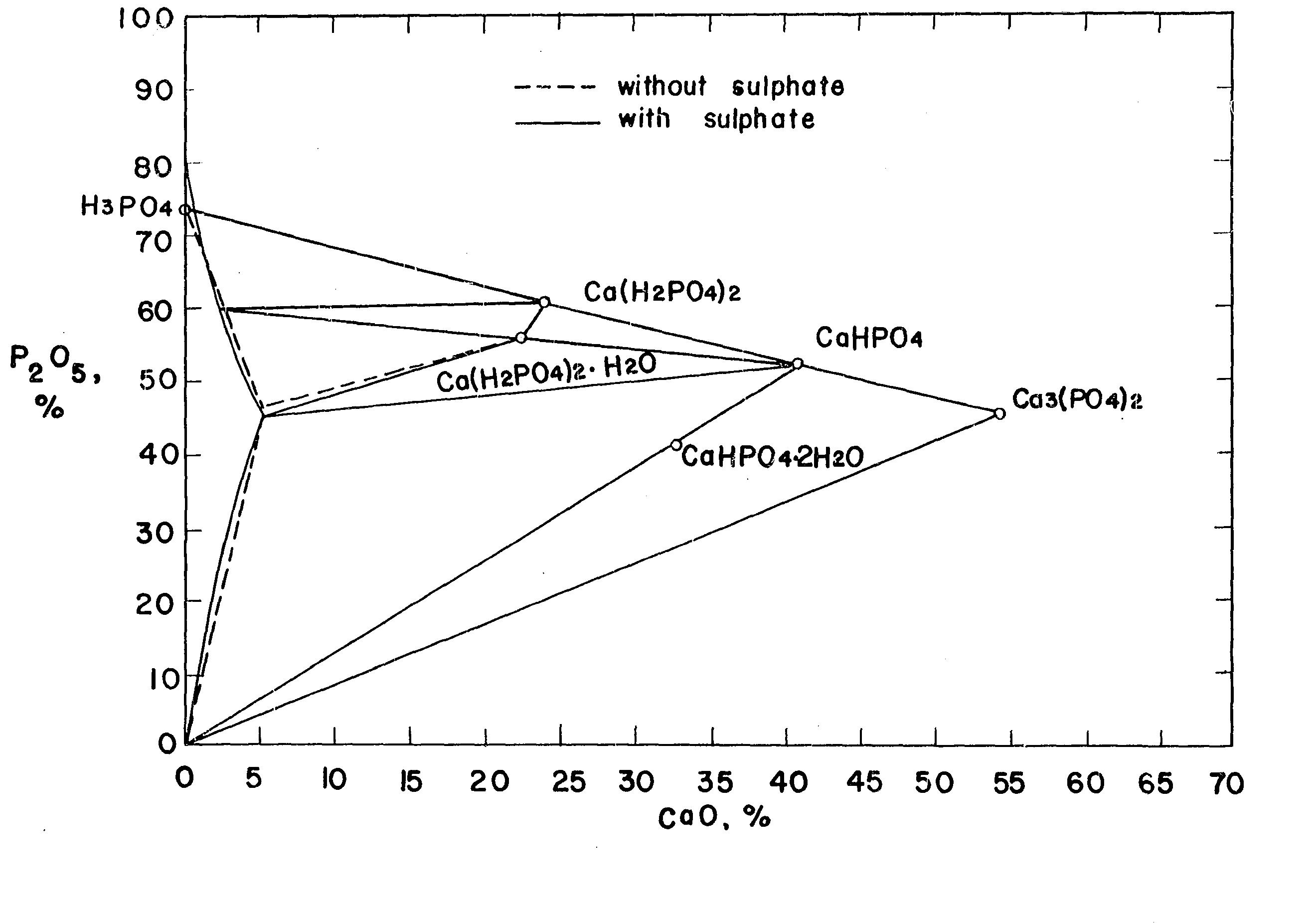 Figure 14 - Di-calcium phosphate by direct acidulation of
