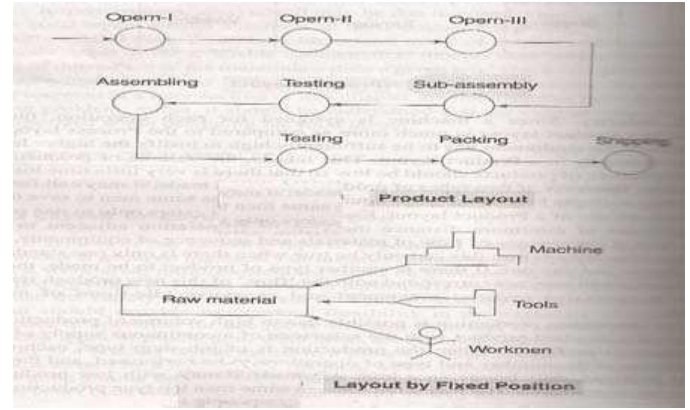 Group technology layout: product layouts are feasible only