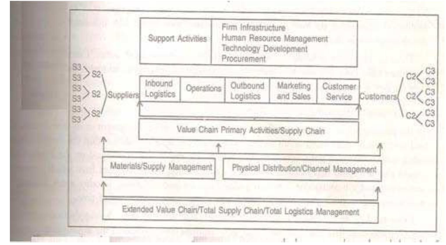 [he appropriate design of the supply chain will depend on