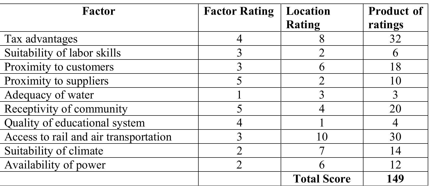 Ble 5.2 factor ratings for location alternative
