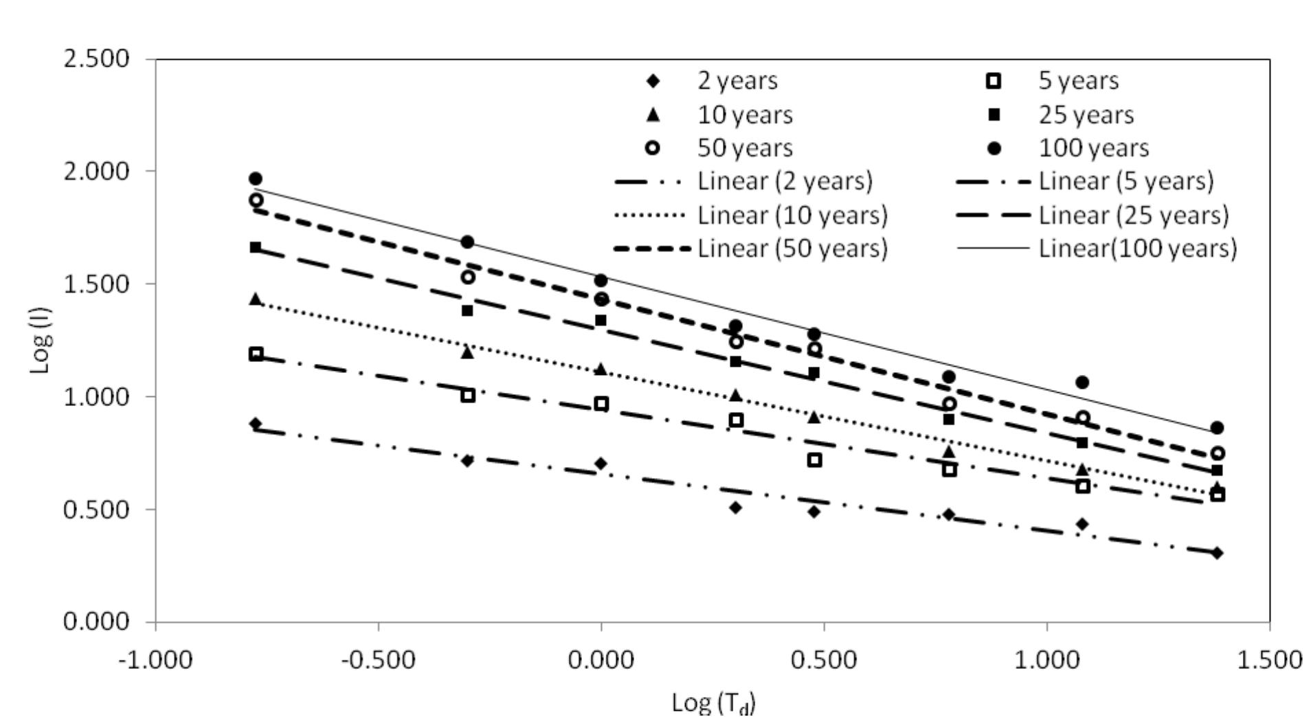 Idf equation generated using log pearson type iii