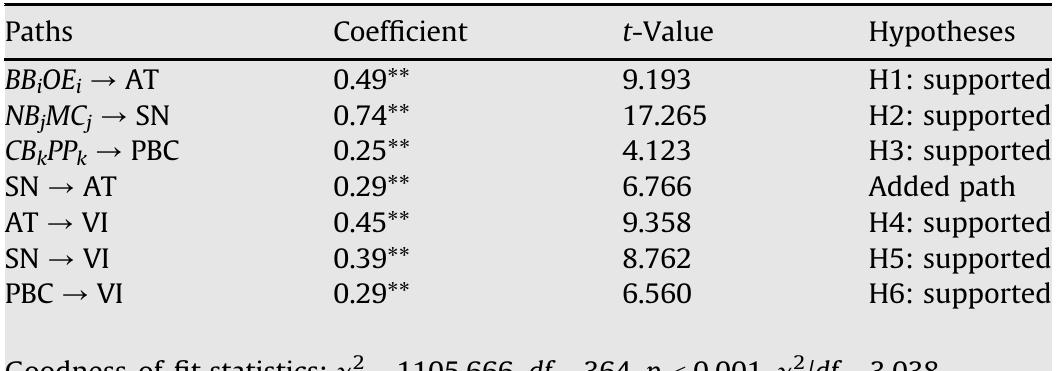 Structural equation modeling results - final model (n= 422).