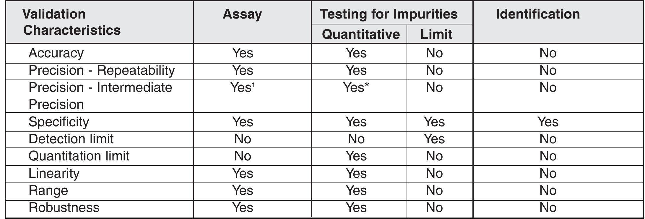 Table 1 - Step-by-Step Analytical Methods Validation and