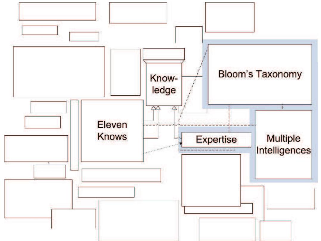 Location of expertise levels, bloom’s taxonomy of