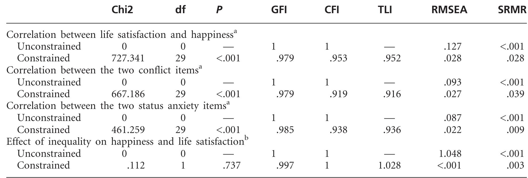 Source. chi2= chi-square value; df= degrees of freedom; p